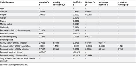 Significant Factors Selected Using The Six Variable Selection Models