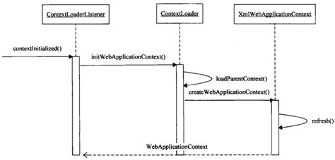 程序员 springmvc web上下文初始化 个人文章 segmentfault 思否