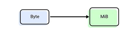 Convert 4096 Byte To Mib → Data Unit Converter