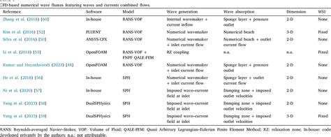 Table 1 From Development Of An Sph Based Numerical Wave Current Tank And Application To Wave