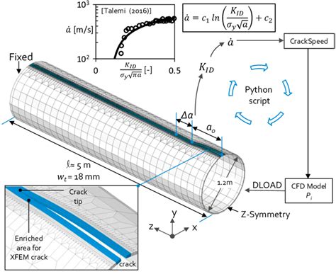 Three Dimensional Finite Element Mesh Of Simulated Pipe Section Along