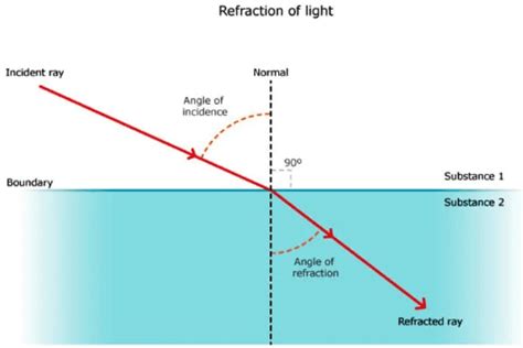 PHYS Refraction Of Light Physics Waves Refraction