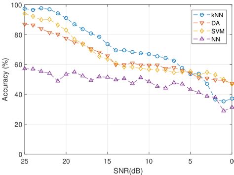 Classification Accuracy Versus Snr Download Scientific Diagram