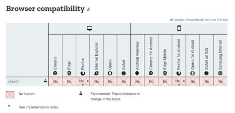 Me Finds A Css Selector That Does Exactly What I Want D Browsers Rprogrammerhumor