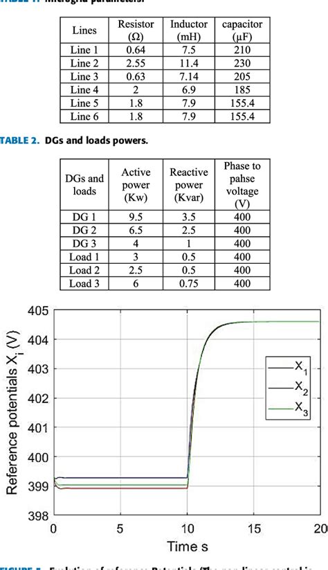 Table 2 From Distributed Control Of Islanded Meshed Microgrids