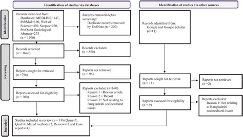 Prisma Flowchart For Searches Of Databases And Records Download