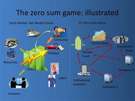 What Is The Meaning Of Zero Sum Game At Susan Mcdaniel Blog