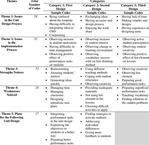 Themes Categories And Sample Codes About Self Reflection Download Table