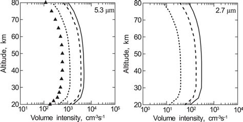 The Calculated Intensities Of Nitric Oxide Infrared 5 3 And 2 7 μm Download Scientific Diagram