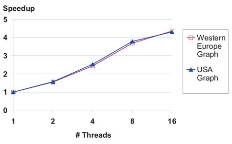 Performance Results For The Parallel Shortest Path Computation On An