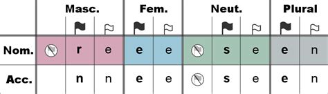 Accusative Case German With Laura