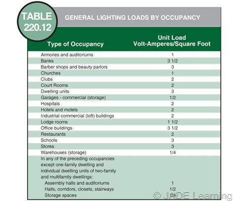 Lighting Load Calculation For Commercial Building At Andrew Freeman Blog