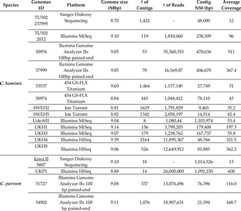 Genomic Sequencing Data Across Multiple Platforms For Various Download Scientific Diagram