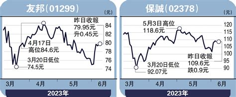 股壇魔術師跨境保險需求大 留意友邦保誠高 飛 大公報