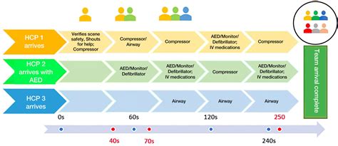 Topic Dynamics Of The Acls Team Acls Ep Course Acls Certification Association