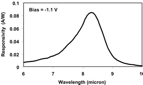 Dark Current Of 85 µm Peaked Bound To Quasibound Qwip As A Function Of
