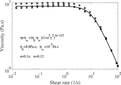 Fig A 11 Steady Shear Rheometry Data For The Working Fluid Variation Download Scientific