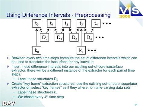 Ppt Using Difference Intervals For Time Varying Isosurface Visualization Powerpoint