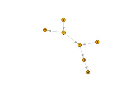 R Ancestors In Igraph Stack Overflow