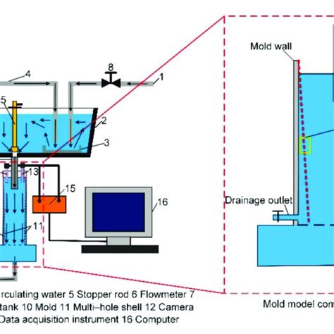 Pdf Hydraulic Modeling On Flow Behavior In High Speed Billet Continuous Casting Mold
