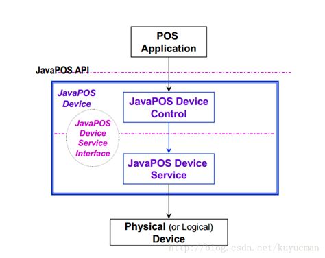 Javapos标准v114 （1opos和jpos Csdn博客