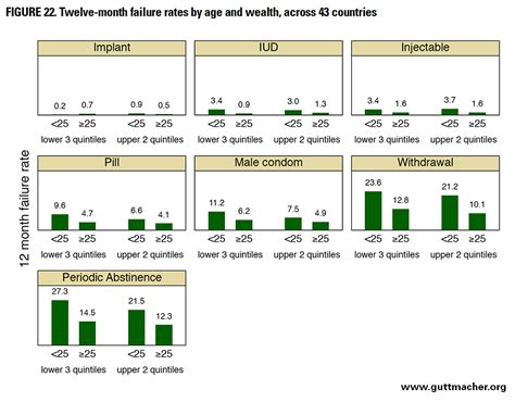 A Contraceptive With A Failure Rate Of Means