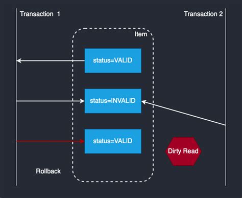 a beginner s guide to acid and database transactions bagrat mukaelyan software engineer writer