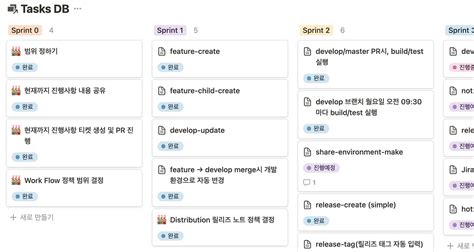 Ios개발자의 모바일 팀 Ci Cd 도입기 2 업무 순서 정하기 By Talq Medium