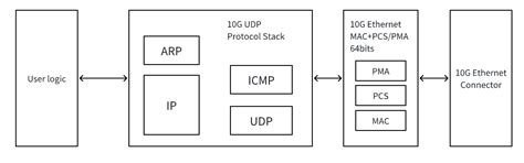 ALINX 10G Ethernet UDP IP Protocol Stack FPGA IP Core For Network