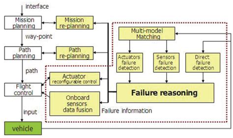 Overall Fault Tolerant Control Scheme Download Scientific Diagram