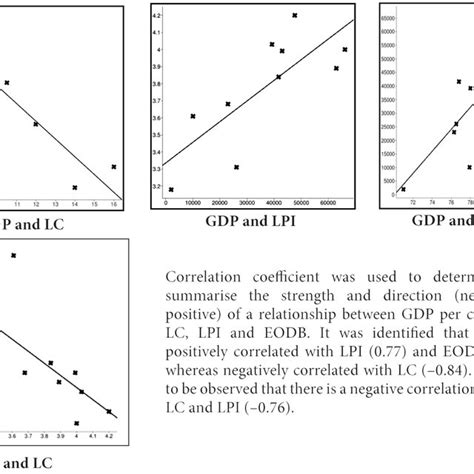 Correlation Comparison Between Gdp Lpi Lc And Eodb Source Compiled