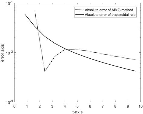 Absolute Error In The Computed Solutions With Ab2 Method And Download Scientific Diagram
