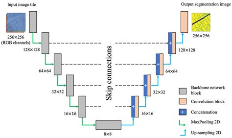Agricultural Field Boundary Delineation With Satellite Image Segmentation For High Resolution