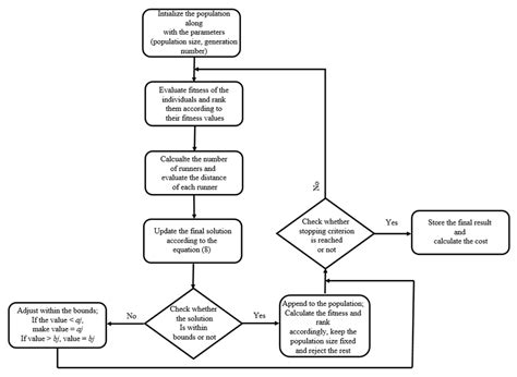 Flowchart Of The Adaptive Plant Propagation Algorithm Appa Also Known