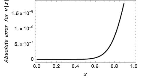 Error Function Of 10 Term Approximation Of V For Example 1 Download Scientific Diagram