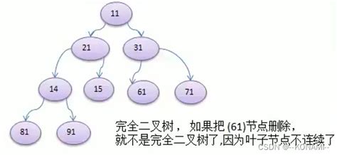 数据结构与算法——树数据结构与算法中树的优点 Csdn博客 数据结构与算法——树数据结构与算法中树的优点 Csdn博客