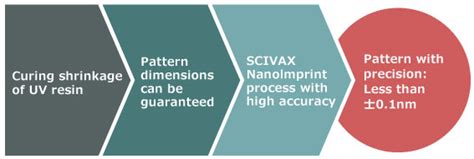 Nanoimprint Technology Nanoimprint Solution｜scivax