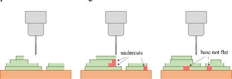 Figure 1 From Fabrication Oriented Shape Decomposition Using Polycube Mapping Semantic Scholar