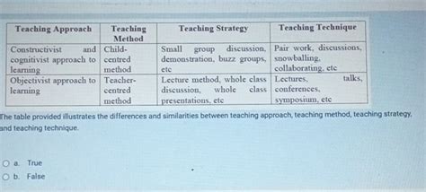 Solved The Table Provided Illustrates The Differences And Similarities Between Teaching