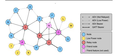 How To Increase The Bluetooth Communication Distance Iot Module Shop