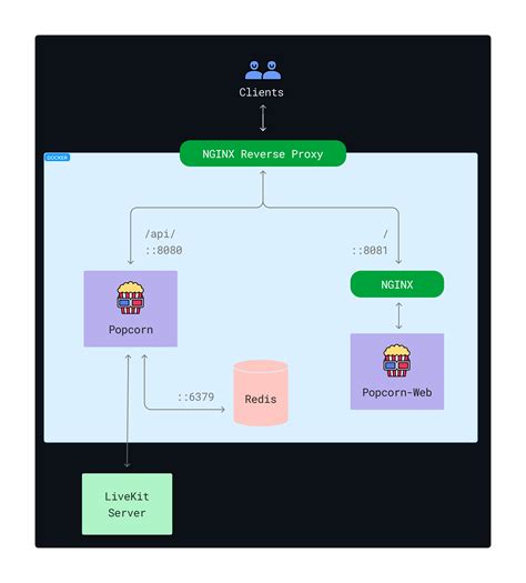 GitHub SubCoder1 Popcorn Popcorn Is A Decoupled Server Application
