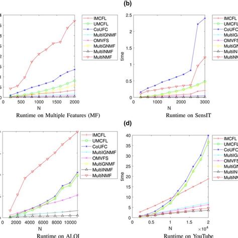 Overview Of The Incremental Multi‐view Correlated Feature Learning