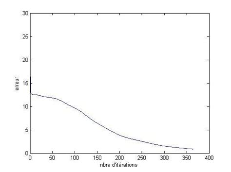 Square Error As A Function Of The Number Of Iterations Ann Download Scientific Diagram