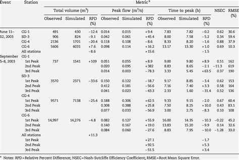 Hydrologic Model Performance Evaluation Summary Download Scientific Diagram