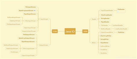 Java中io类之间的关系图——思维导图ioexception 的父类 子类 关系图 Csdn博客