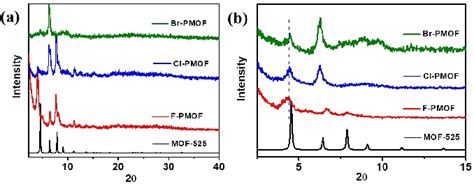 Syntheses Of X Tcpp And X Pmof Figure 3 Pxrd A And Saxrd B