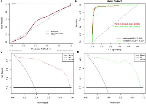 Assessment And Validation Of The Nomogram Model A Calibration Plot