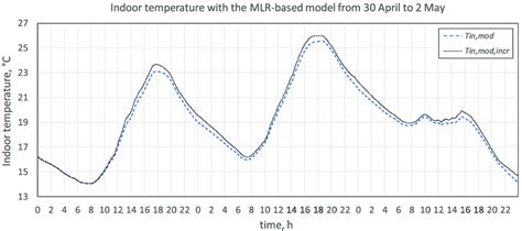 Indoor Temperature Modelled With The Mlr Based Model Applying The