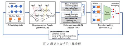 供应链 基于图神经网络和深度强化学习的柔性车间调度方法 知乎