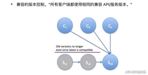 什么,api竟然有版本api版本 Csdn博客 什么,api竟然有版本api版本 Csdn博客